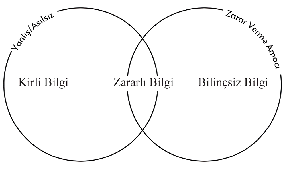 Yanlış Bilgi Türleri ve Yanlış Bilgiyle Mücadele Yöntemleri - Sezer Aydın